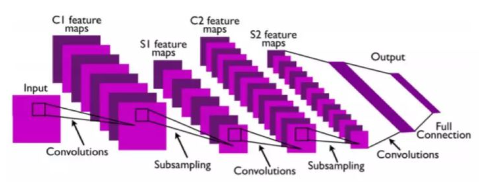 CNN - NLP学习笔记