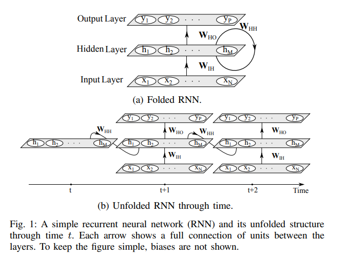 RNNs - NLP学习笔记