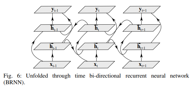 RNNs - NLP学习笔记