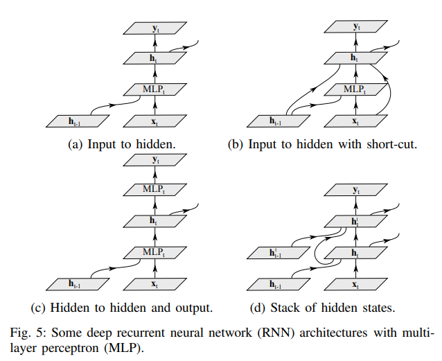 RNNs - NLP学习笔记