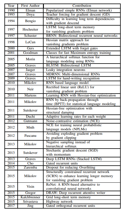 RNNs - NLP学习笔记