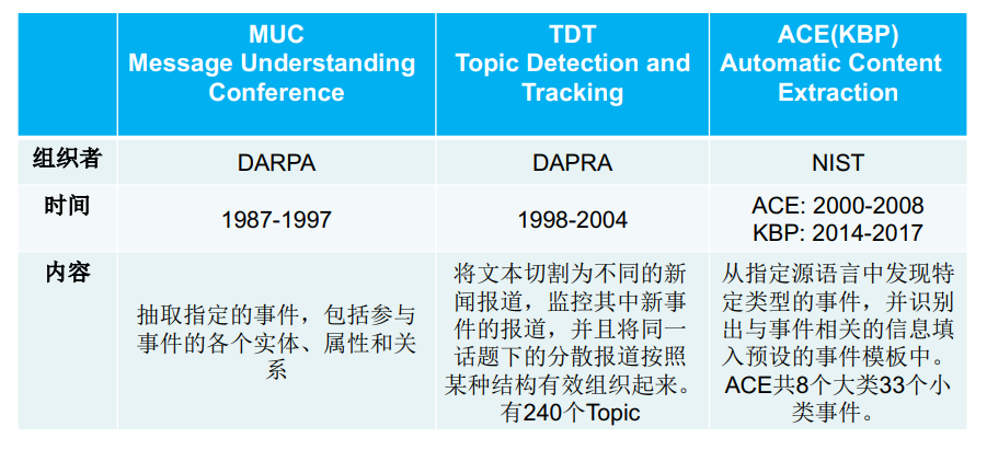 事件抽取 - NLP学习笔记